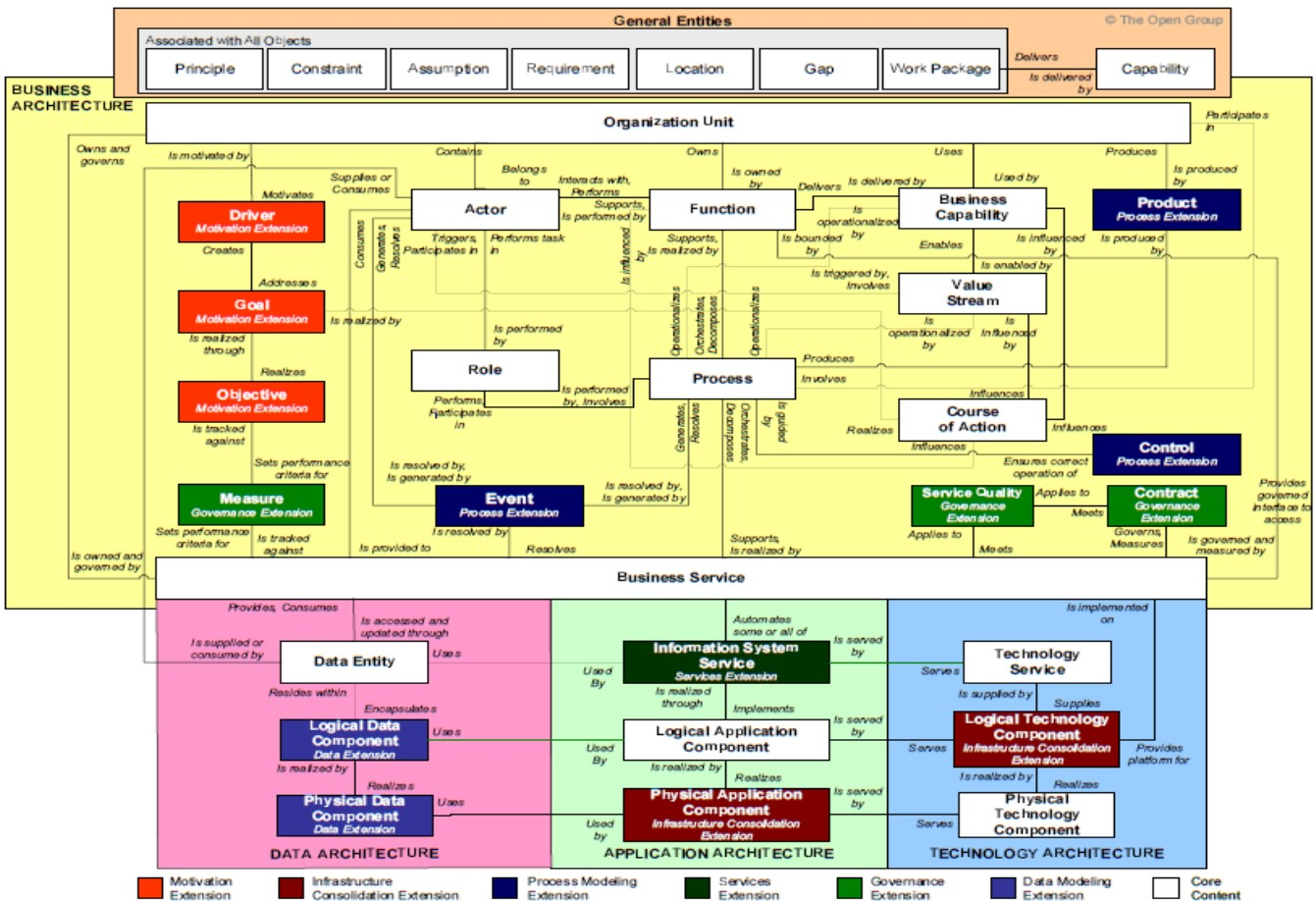 TOGAF 9.2 - Olivier L.